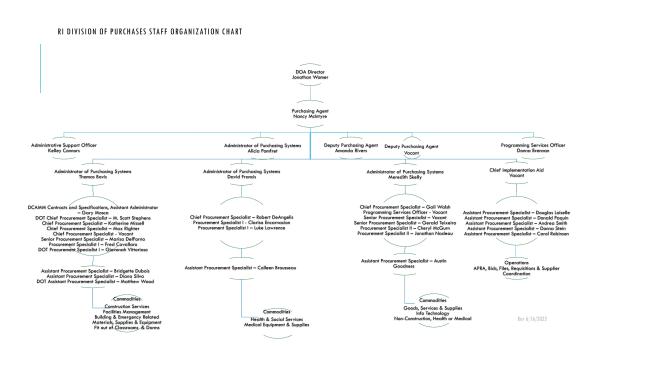 Division Of Purchases Organization Chart | Rhode Island Division of ...